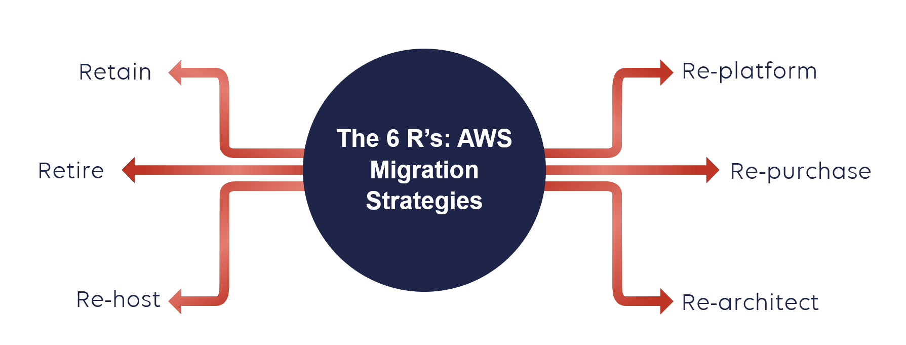 Ground to Cloud: Simplifying SMBs Migration to AWS - Digico Solutions